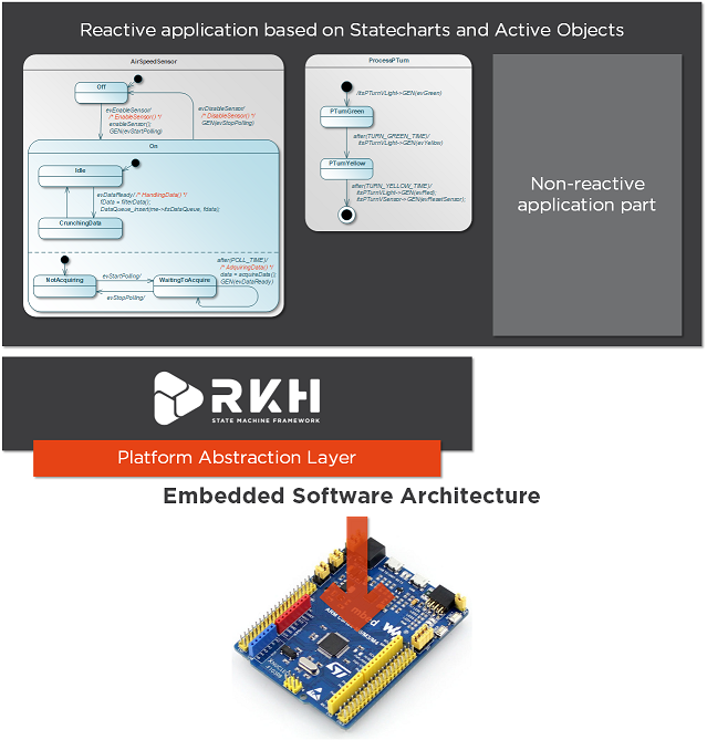 RKH - A framework to build software for reactive and real-time embedded ...